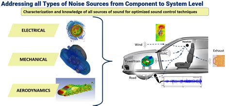 Acoustics Simulation And Ansys Nvh Tools On Demand Webinar