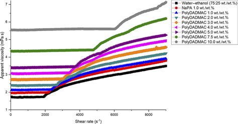 Measured Viscosities Of Polyelectrolyte Solutions At Shear Rates From Download Scientific
