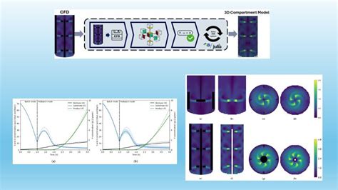 An Automatic Method For Generation Of Cfd Based 3d Compartment Models Towards Real Time Mixing