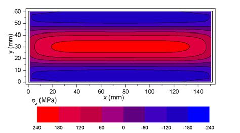 Finite Element Prediction Of Residual Stress In Test Specimen After Download Scientific Diagram