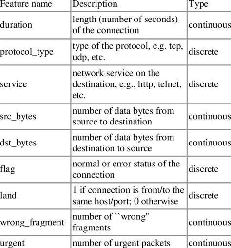 Basic Features Of Individual Tcp Connections Download Scientific Diagram