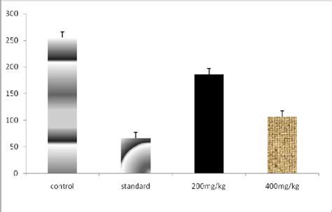 Estimation Of Hdl Cholesterol From The Blood Serum Of The Normal Rats