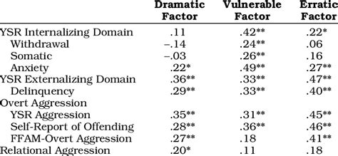 Standardized Regression Coefficients For Predicting Comorbidity And Download Table