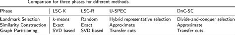 Table 11 From Divide And Conquer Based Large Scale Spectral Clustering Semantic Scholar