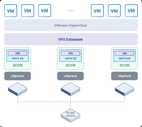 Smtx Os Hyperconverged Infrastructure Software Smartx