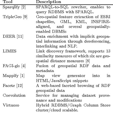 Table 1 From The Geoknow Generator Workbench An Integrated Tool