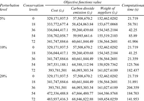 comparison of deterministic and robust models under different