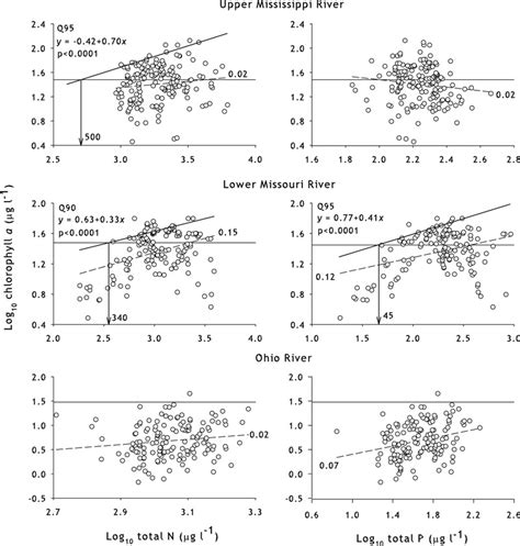 Simple Linear Dashed Lines R2 Values Shown And Quantile Solid Download Scientific Diagram