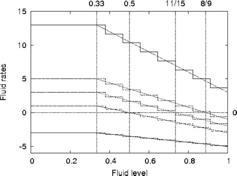 Figure 6 From Fluid Level Dependent Markov Fluid Models With Continuous