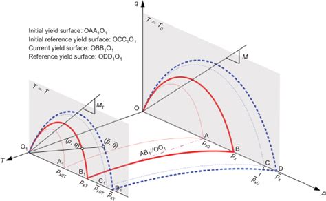conceptual view of current yield surface and reference yield surface in