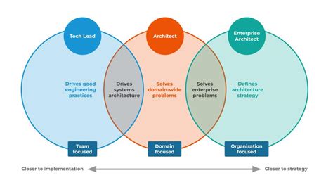 Why Defining Architecture Roles In Organisations Matters Equal Experts