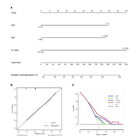 Nomogram Calibration Curve And Decision Curve For Predicting The Download Scientific