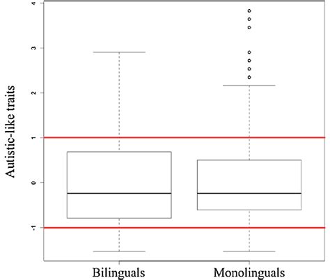 Distribution Of Autistic Like Traits Scores Per Language Group Download Scientific Diagram