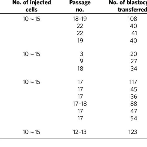 Tetraploid 4n Complementation Assays Confirm The Higher Potency Of Download Table