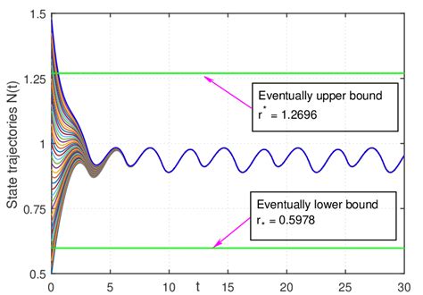 1 Attractivity Of The Unique Positive Periodic Solution Download