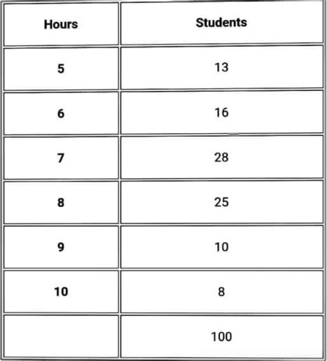 Solved Use Data To Make A Boxplot Please Explain Each Step