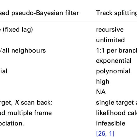 Pdf Taxonomy Of Multiple Target Tracking Methods