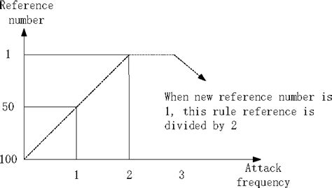 Figure 3 From Improvement On Rules Matching Algorithm Of Snort Based On