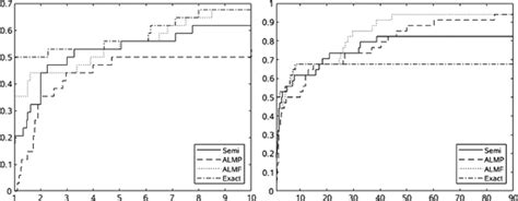 performance profiles based on cpu times of the four algorithms from