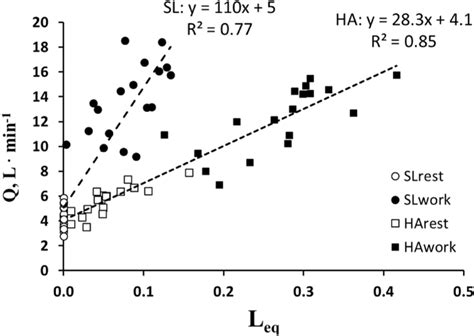 Correlation Between Leq And Cardiac Output Relationships Between Download Scientific Diagram
