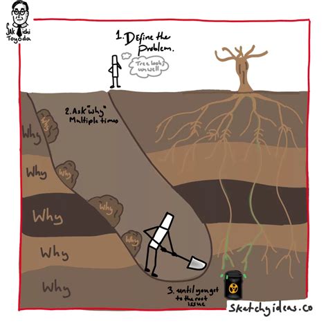 The Power Of The 5 Whys Technique A Journey To Root Cause Analysis Sketchy Ideas