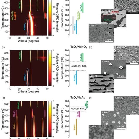 Contour Plots Of Temperature‐dependent Xrd Patterns With Observed Download Scientific Diagram