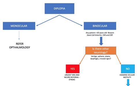 Diplopia Emergency Medicine Education Resus Diplopia Emergency Medicine Education Resus