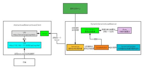 Springcloud Principle Analysis Of Ribbons Core Components And