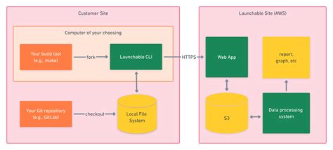 Security Policies Launchable Docs