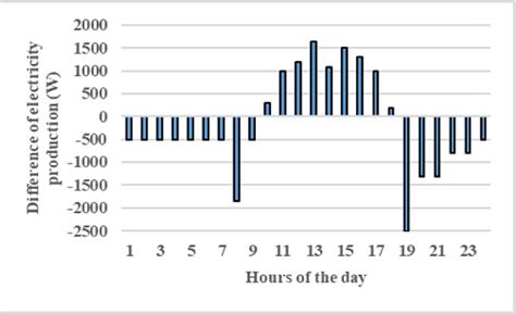 Figure 4 From Design And Simulation Of Pv Electrolyser System For Smart Green And Efficient