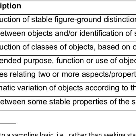 Summary Of The Operationalised Levels Of Complexity Download