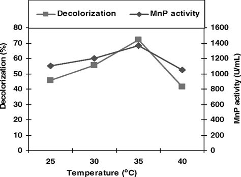 Effect Of Temperature On Decolorization Of Art Effluent By G Lucidum Download Scientific