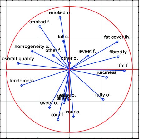 Results Of The Principal Component Analysis Pca Spatial Distribution