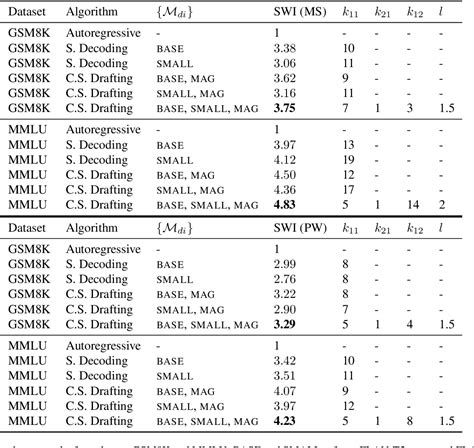 Table 2 From Cascade Speculative Drafting For Even Faster Llm Inference Semantic Scholar