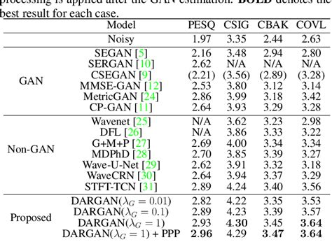 Table 1 From Dynamic Attention Based Generative Adversarial Network