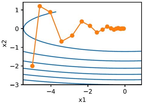 Gradient Descent Strategies Two2two2two2two2