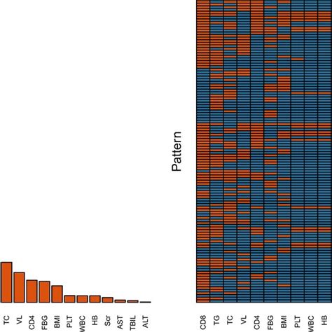 proportion and distribution pattern of missing values in training set