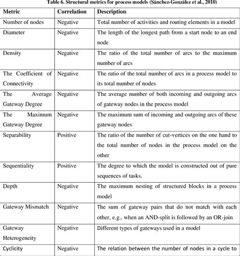 Table 1 From Measuring The Modeling Complexity Of Microservice Choreography And Orchestration