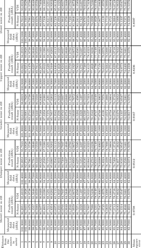 Neuro Fuzzy Noise Prediction For Different Machineries Download Table
