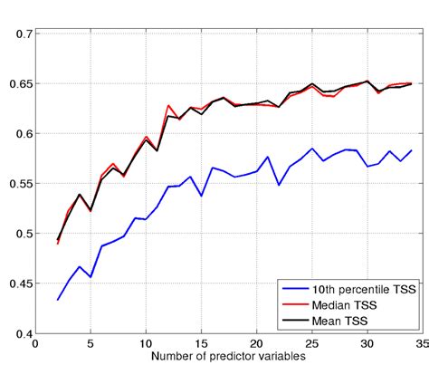Random Forest Skill As A Function Of The Number Of Predictor Variables