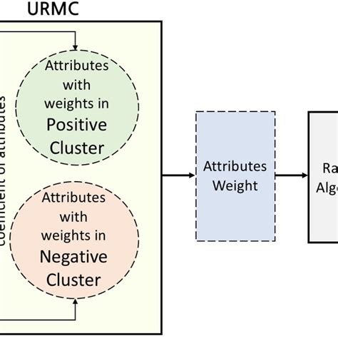 High Level Depiction Of The Steps For Unsupervised Ranking Of Download Scientific Diagram