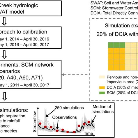 Schematic Of Calibration Approach Numerical Experiments And Analysis Download Scientific