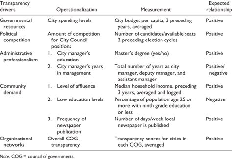 Independent Variables Operationalization Measurement And Expectation