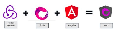 Angular State Managers