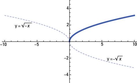 Sine Graph Reflection Y Axis