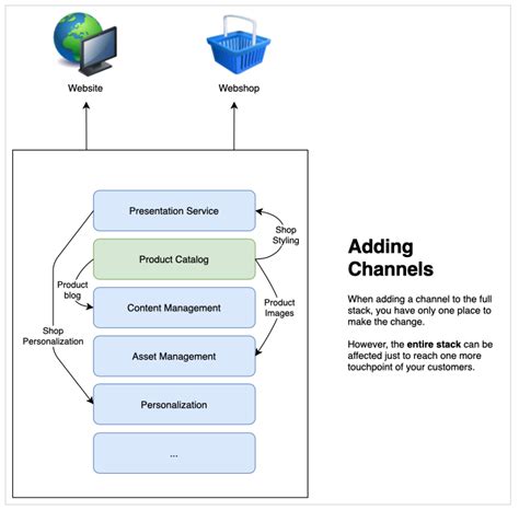 Learn About Cms Headless Development Adobe Experience Manager