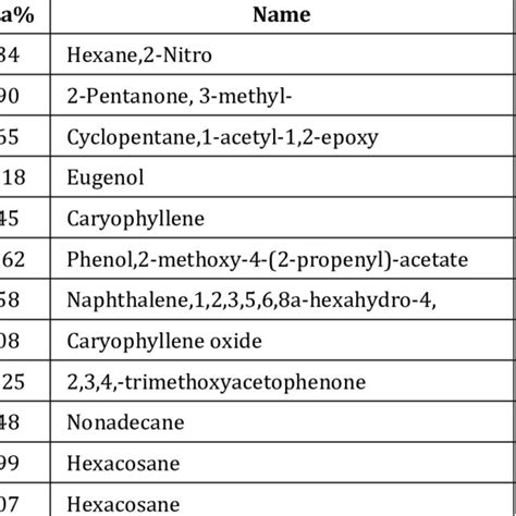 Compounds Identified By Gc Ms From The Hexane Extract Of Ginger Rhizome