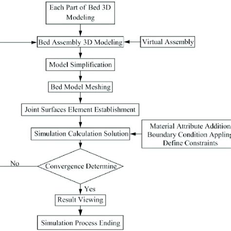 Bed Finite Element Analysis Process Download Scientific Diagram