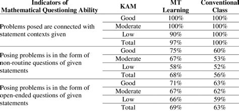 Achievement Of Mathematical Questioning Ability Download Scientific Diagram Achievement Of Mathematical Questioning Ability Download Scientific Diagram