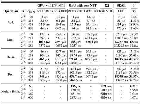 Speeding Up Fully Homomorphic Encryption